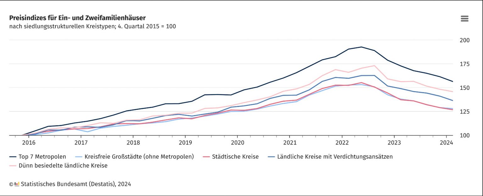 Immobilienpreis-Entwicklung in Deutschland 2024 – Einflussfaktoren und ...